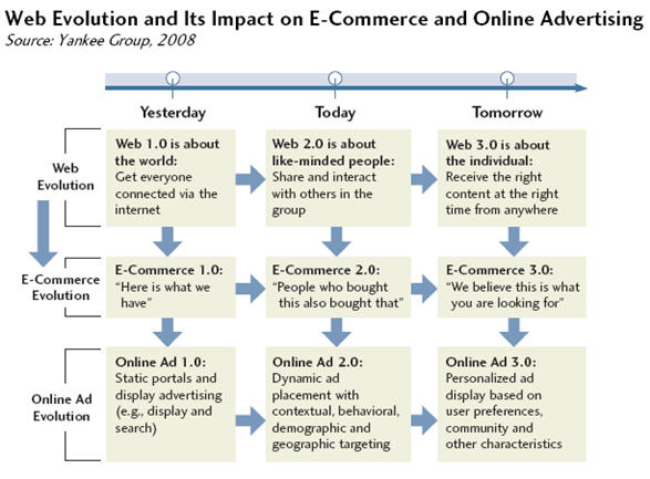 Evolution of the Web | Marketing Consultant, Social Media, Word of ...
